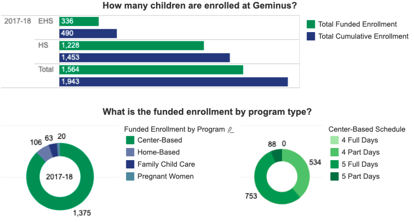 How A Needs Assessment Can Support Your Head Start Program - Transform ...