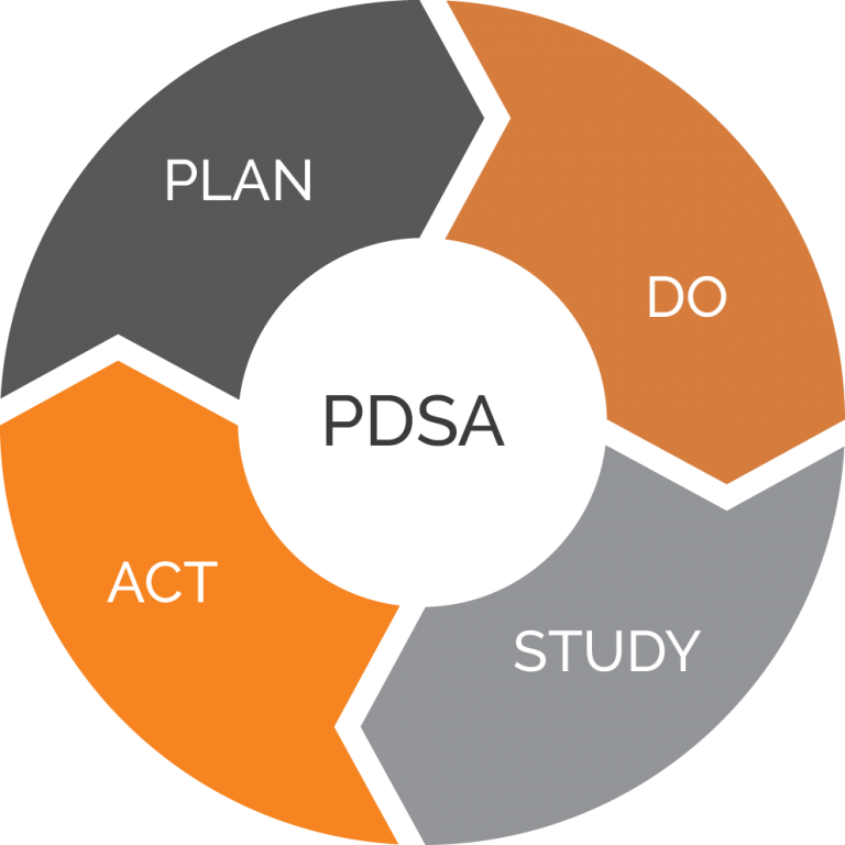 "Act" in the PDSA Process - Transform Consulting Group