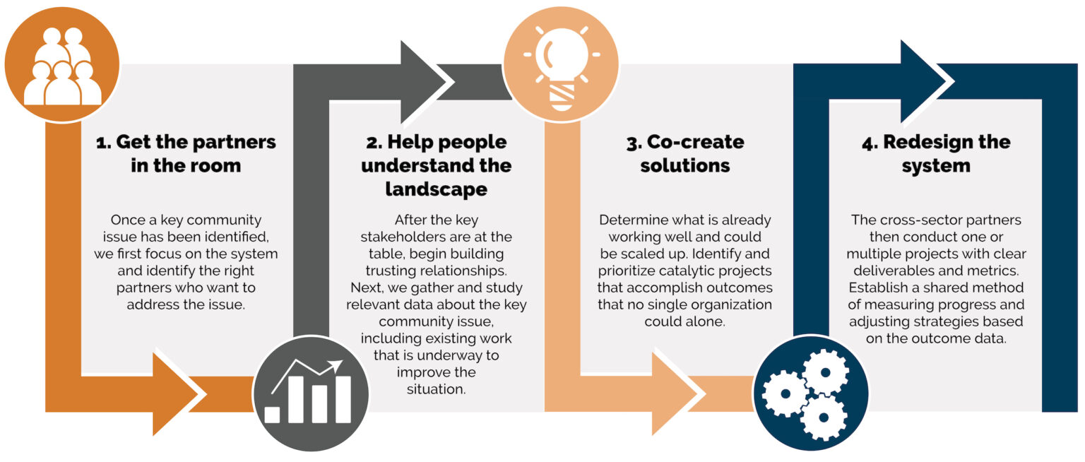 Using a Collective Impact Framework to Support Your Community ...